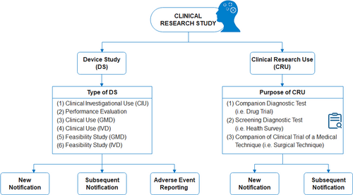 Penyelidikan Klinikal / Penilaian Prestasi